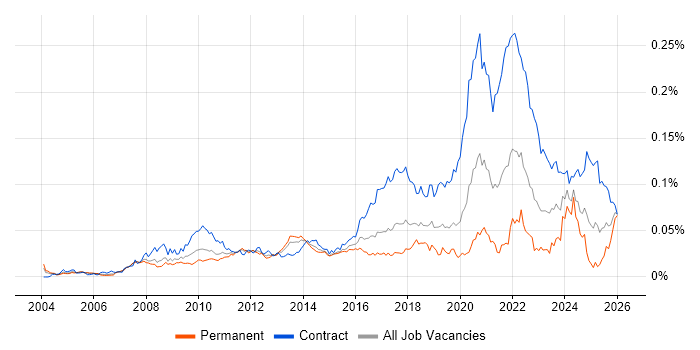 Interaction Designer Jobs, Salary Benchmarking & Skill Set | IT Jobs Watch