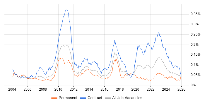 ION Trading Job Trends, Salaries & Related Skills | IT Jobs Watch