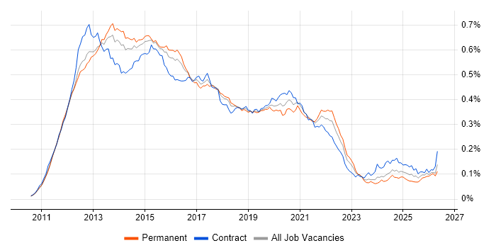 iOS Developer Job Trends, Salaries & Skill Sets | IT Jobs Watch