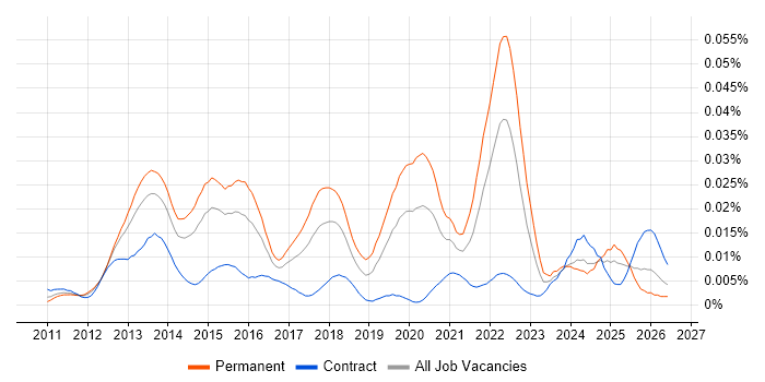 iOS Software Engineer Job Trends, Salaries & Skill Sets | IT Jobs Watch