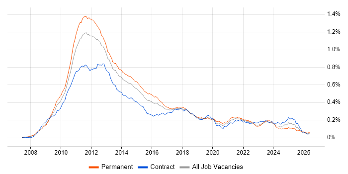 iPhone Job Trends, Salaries & Related Skills | IT Jobs Watch