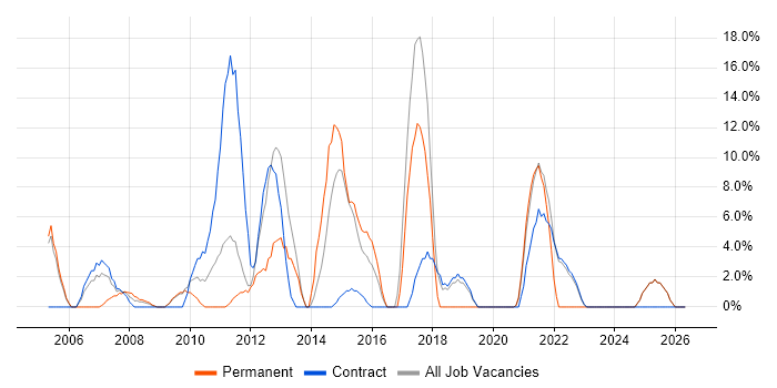 Test Analyst Job Trends, Salaries & Skill Sets in the Isle of Man | IT ...