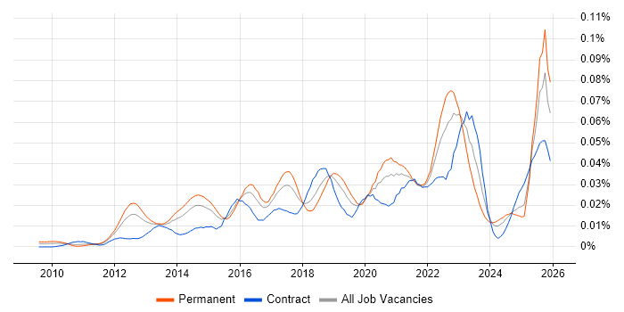 ISO/IEC 27005 Job Trends, Salaries & Related Skills | IT Jobs Watch