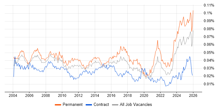IT Assistant Job Trends, Salaries & Skill Sets | IT Jobs Watch