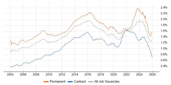 IT Manager Job Trends, Salaries & Skill Sets | IT Jobs Watch