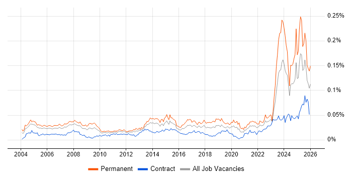 IT Support Specialist Job Trends, Salaries & Skill Sets | IT Jobs Watch