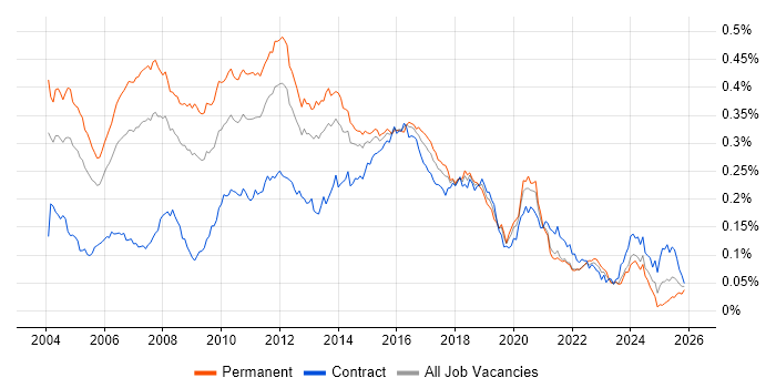 Java Architect Job Trends, Salaries & Skill Sets | IT Jobs Watch