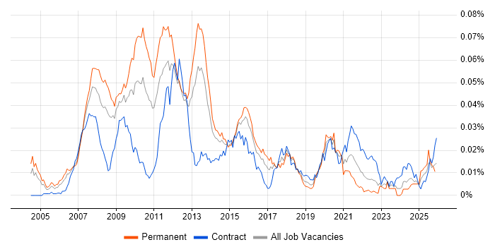 Java Developer - Algorithmic Trading Jobs, Salary Benchmarking & Skill ...
