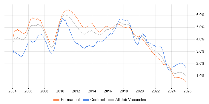 Java Developer Job Trends, Salaries & Skill Sets | IT Jobs Watch