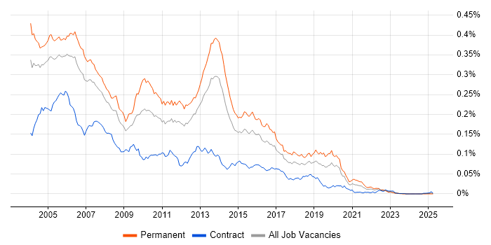 Java Programmer Jobs, Salary Benchmarking & Skill Set | IT Jobs Watch Java Programmer Jobs, Salary Benchmarking & Skill Set | IT Jobs Watch