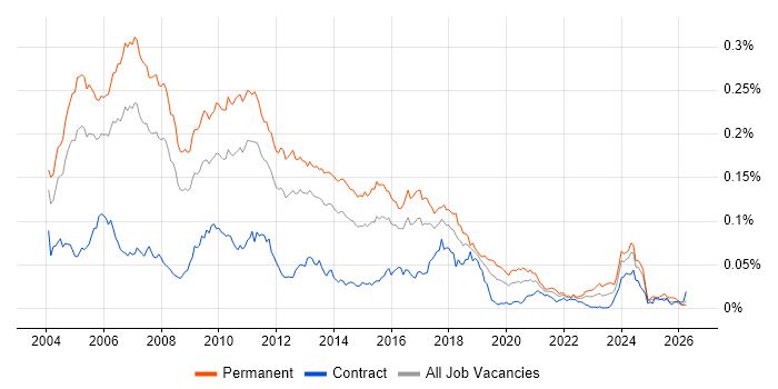 Java Team Leader Job Trends, Salaries & Skill Sets | IT Jobs Watch