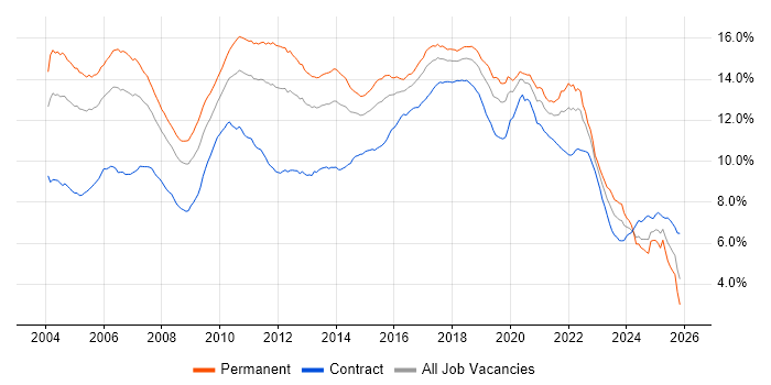 Java Job Trends, Salaries & Related Skills | IT Jobs Watch
