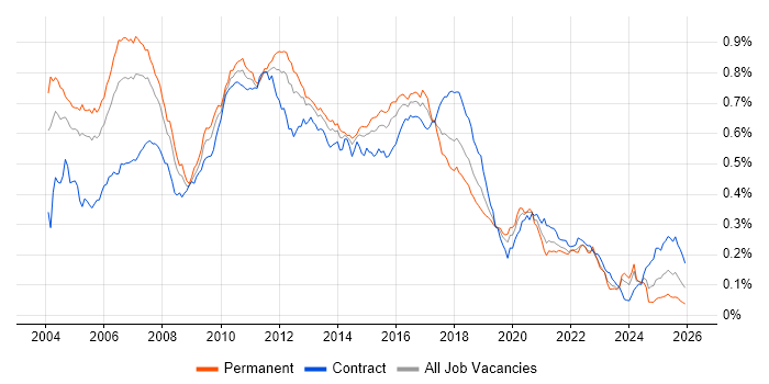 JMS Job Trends, Salaries & Related Skills | IT Jobs Watch