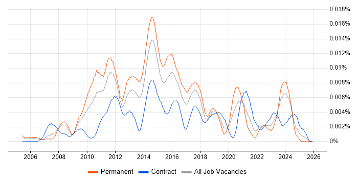 Junior Digital Project Manager Job Trends, Salaries & Skill Sets | IT ...