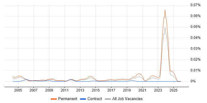 Junior Electronics Engineer Job Trends, Salaries & Skill Sets | IT Jobs ...
