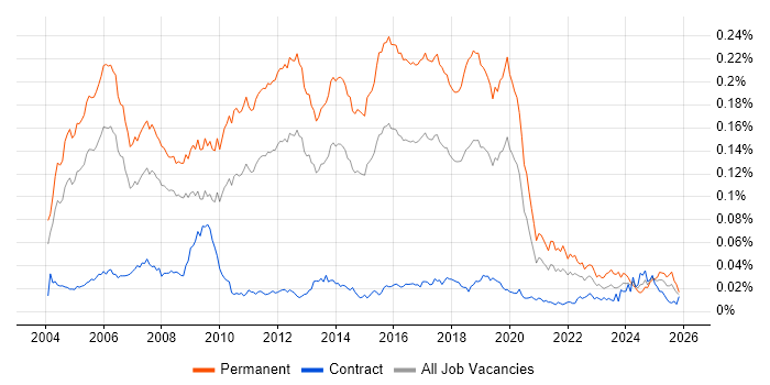 Junior Java Developer Job Trends, Salaries & Skill Sets | IT Jobs Watch