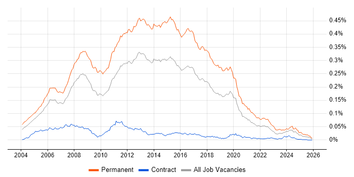 Junior .NET Developer Job Trends, Salaries & Skill Sets | IT Jobs Watch