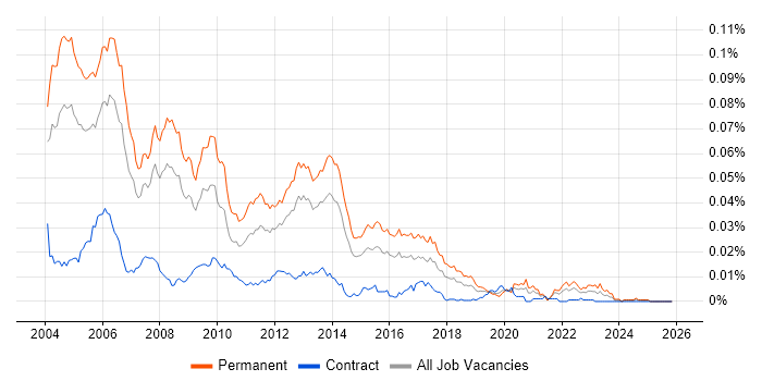 Junior Programmer Job Trends, Salaries & Skill Sets | IT Jobs Watch