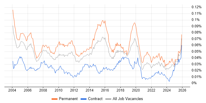 Junior Support Analyst Job Trends, Salaries & Skill Sets | IT Jobs Watch