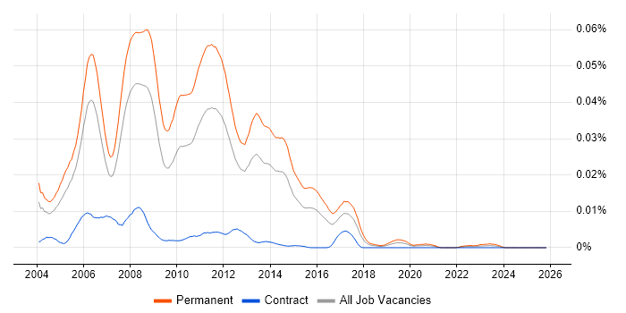 Junior VB.NET Developer Job Trends, Salaries & Skill Sets | IT Jobs Watch