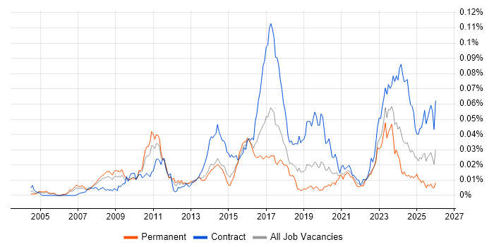 KDB Developer Job Trends, Salaries & Skill Sets | IT Jobs Watch