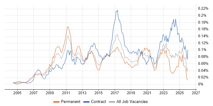 KDB Job Trends, Salaries & Related Skills | IT Jobs Watch