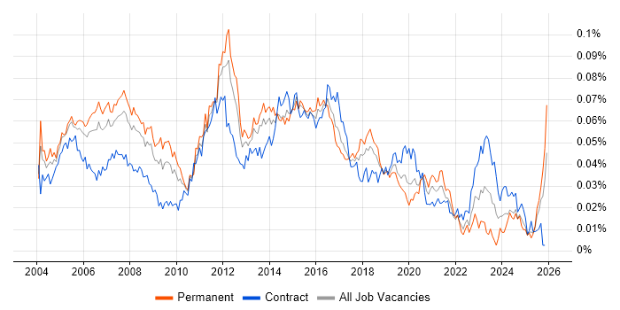 LAN Engineer Jobs, Salary Benchmarking & Skill Set | IT Jobs Watch