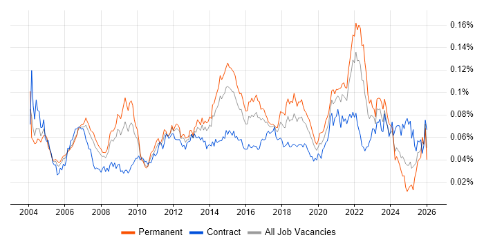 Lead Designer Job Trends, Salaries & Skill Sets | IT Jobs Watch