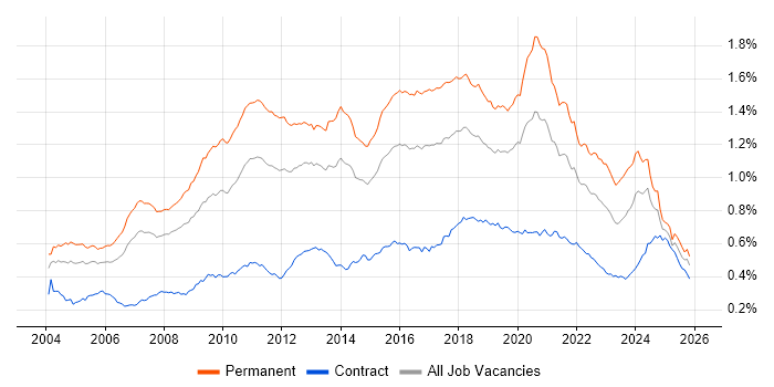 Lead Developer Job Trends, Salaries & Skill Sets | IT Jobs Watch
