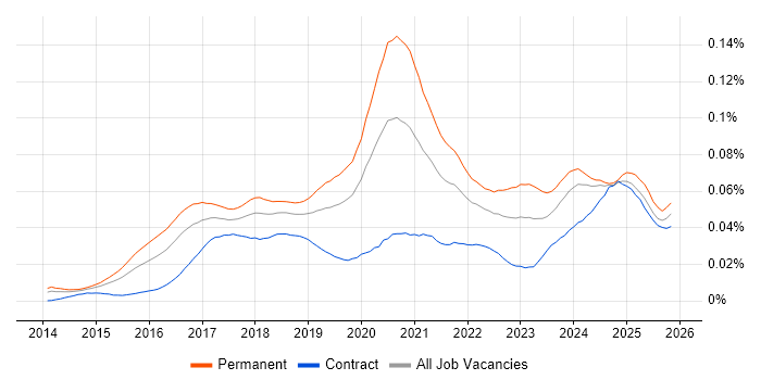 Lead Full-Stack Developer Job Trends, Salaries & Skill Sets | IT Jobs Watch