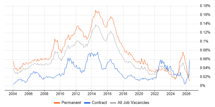 Linux Support Engineer Job Trends, Salaries & Skill Sets | IT Jobs Watch
