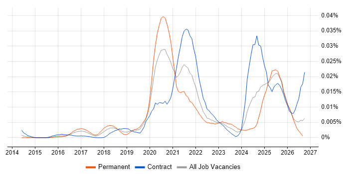 Locust Job Trends, Salaries & Related Skills | IT Jobs Watch