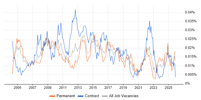 Logistics Analyst Job Trends, Salaries & Skill Sets | IT Jobs Watch