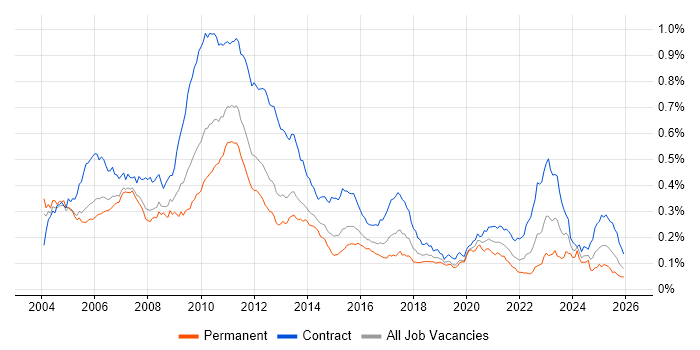 Market Risk Job Trends, Salaries & Related Skills | IT Jobs Watch