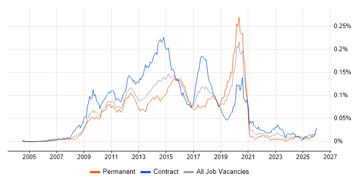 Markit EDM Job Trends, Salaries & Related Skills | IT Jobs Watch