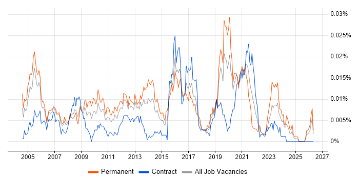 MBCS Job Trends, Salaries & Co-Occurring Skills | IT Jobs Watch