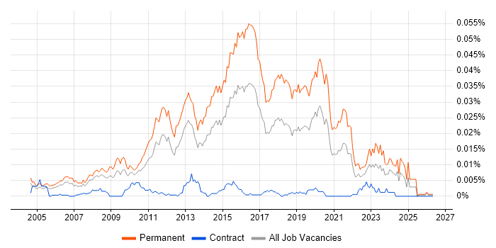 Mid Level C# .NET Developer Job Trends, Salaries & Skill Sets | IT Jobs ...