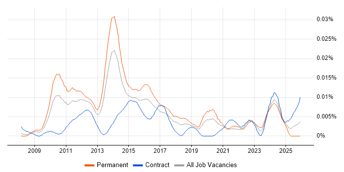 MIS ActiveH Job Trends, Salaries & Related Skills | IT Jobs Watch