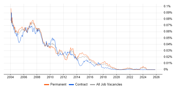 MIS Analyst Jobs, Salary Benchmarking & Skill Set | IT Jobs Watch
