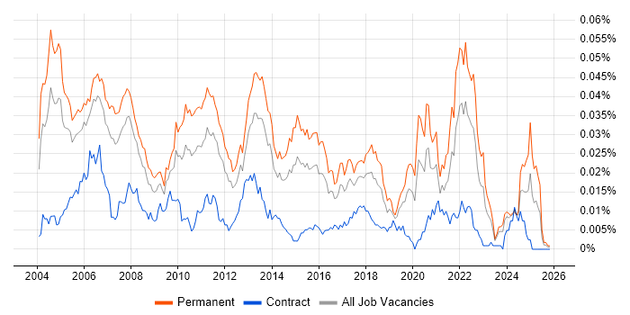 Mobile Software Engineer Job Trends, Salaries & Skill Sets | IT Jobs Watch