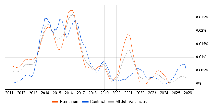 MyBatis Job Trends, Salaries & Related Skills | IT Jobs Watch