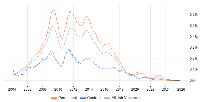 MySQL Developer Jobs, Salary Benchmarking & Skill Set | IT Jobs Watch