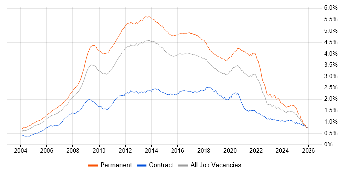 MySQL Job Trends, Salaries & Related Skills | IT Jobs Watch
