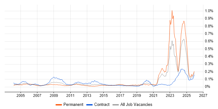 NEC Job Trends, Salaries & Related Skills | IT Jobs Watch