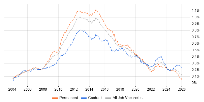 NetApp Job Trends, Salaries & Related Skills | IT Jobs Watch