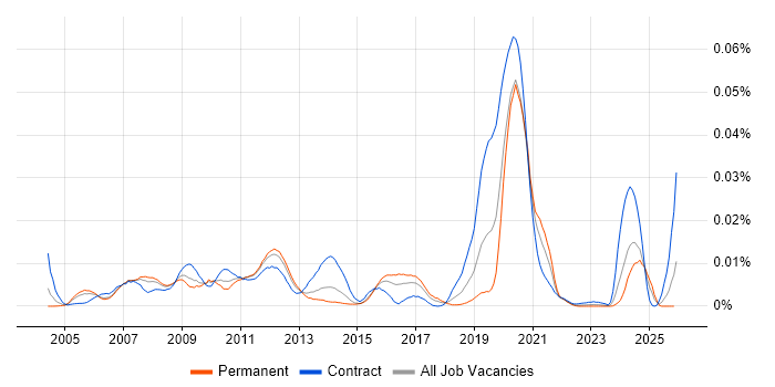 NetIQ Identity Manager Job Trends, Salaries & Related Skills | IT Jobs ...