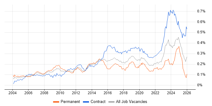 Network Architect Job Trends, Salaries & Skill Sets | IT Jobs Watch