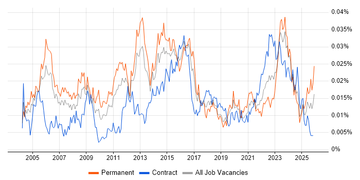 Network Security Manager Job Trends, Salaries & Skill Sets | IT Jobs Watch