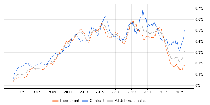 Non Functional Testing Job Trends Salaries And Related Skills It Jobs Watch