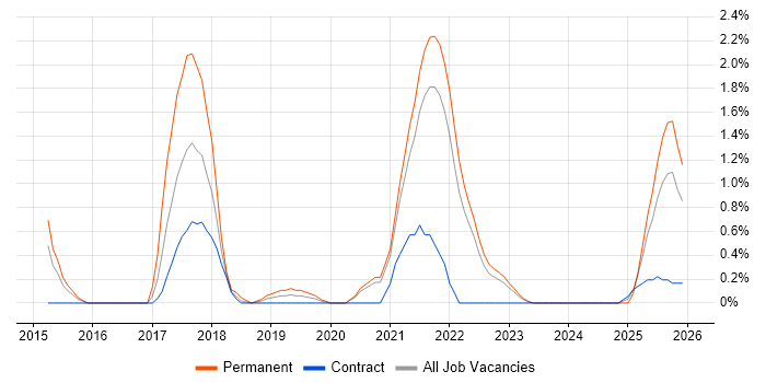 Backlog Management Job Trends, Salaries & Related Skills in County ...